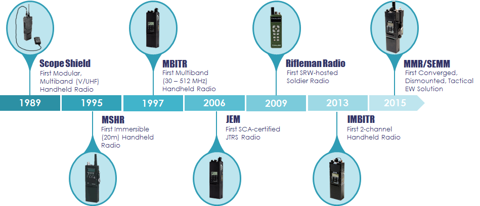 Invention Of Radio Timeline